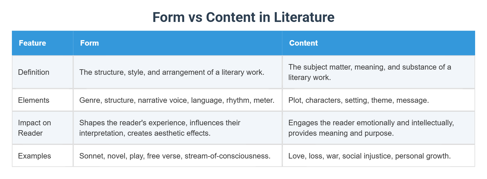 Form vs Content in Literature