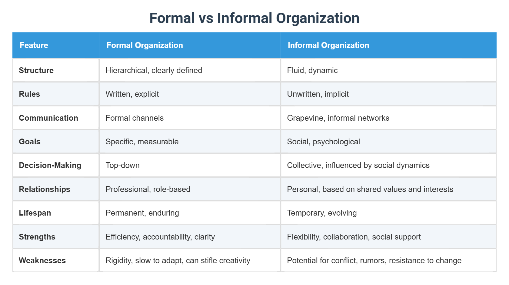 Formal vs Informal Organization