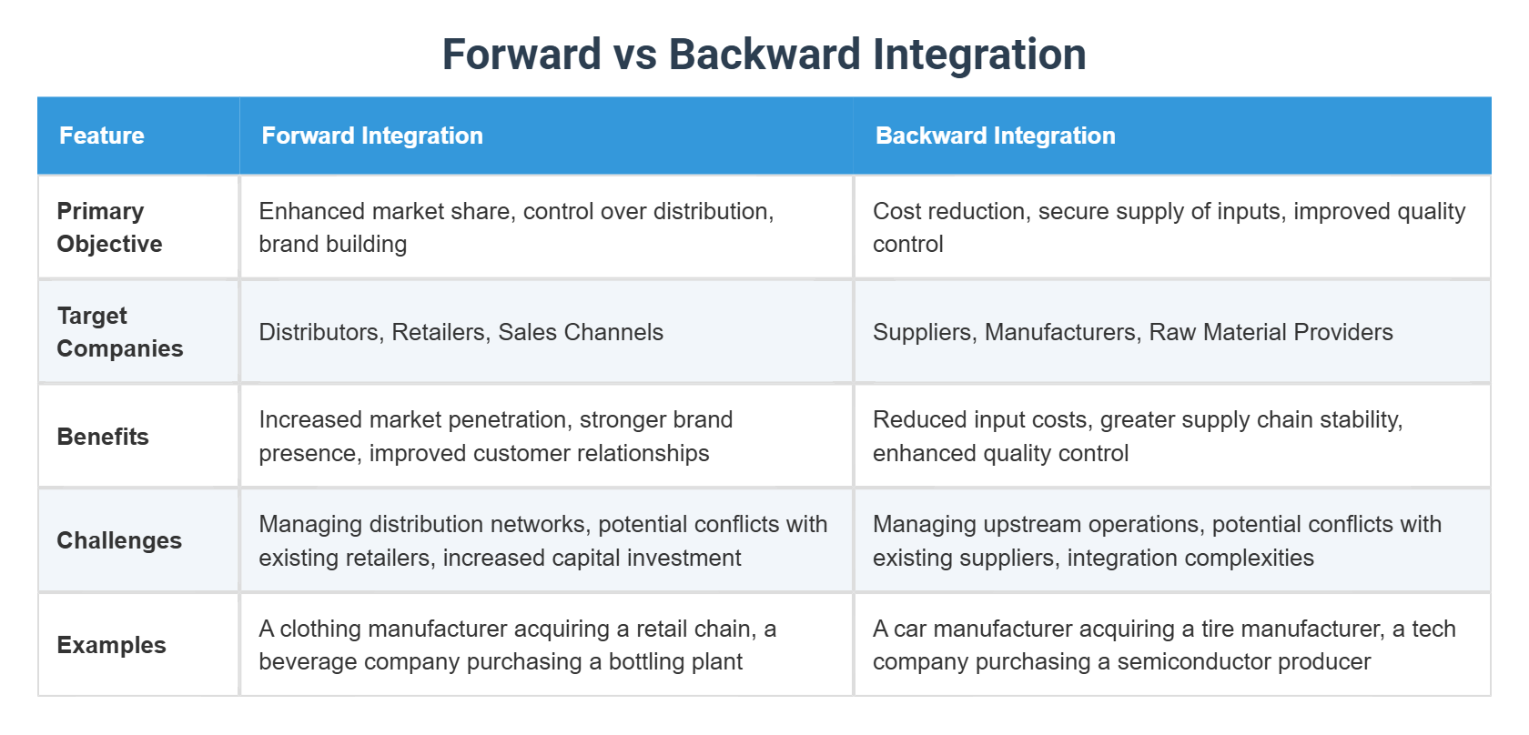 Forward vs Backward Integration