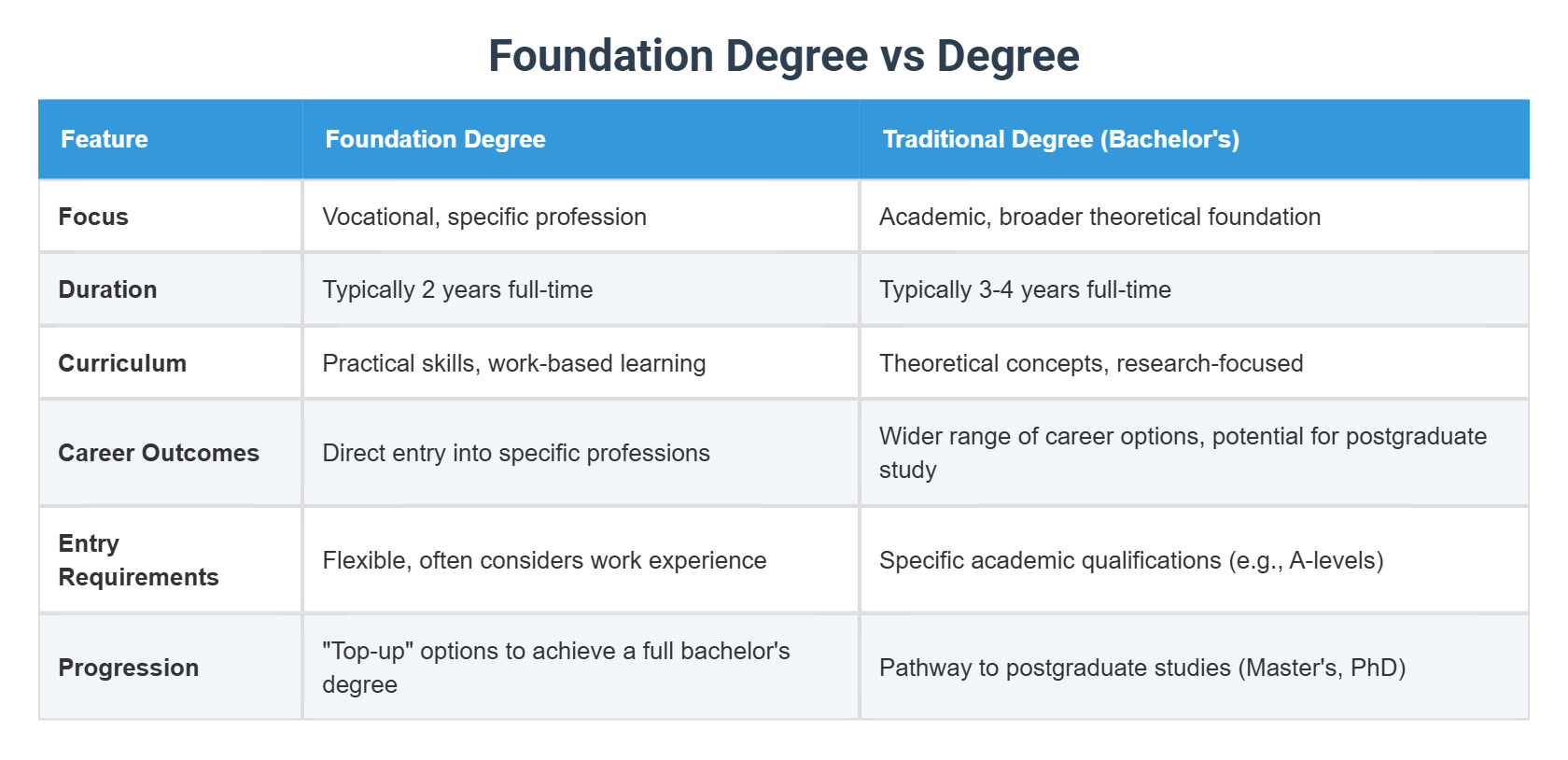 Foundation Degree vs Degree