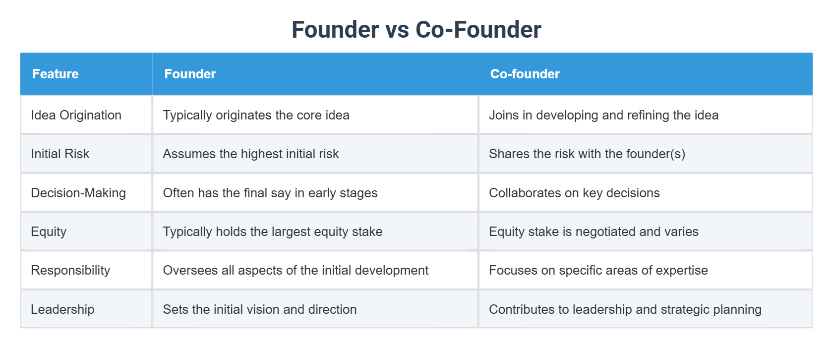 Founder vs Co-Founder