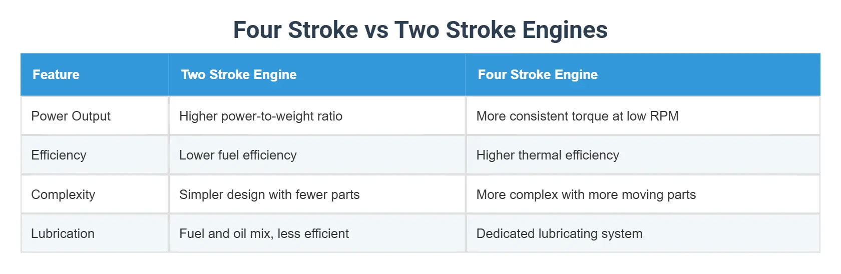 Four Stroke vs Two Stroke Engines