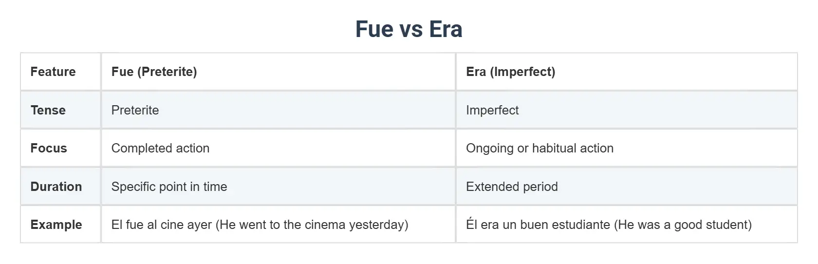 Fue vs Era