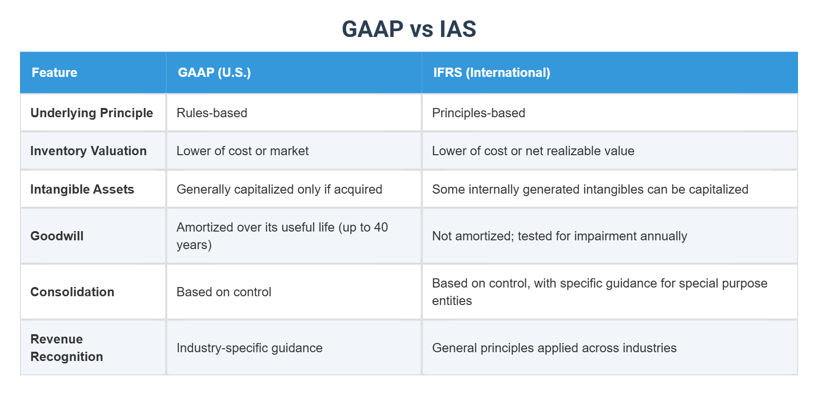 GAAP vs IAS