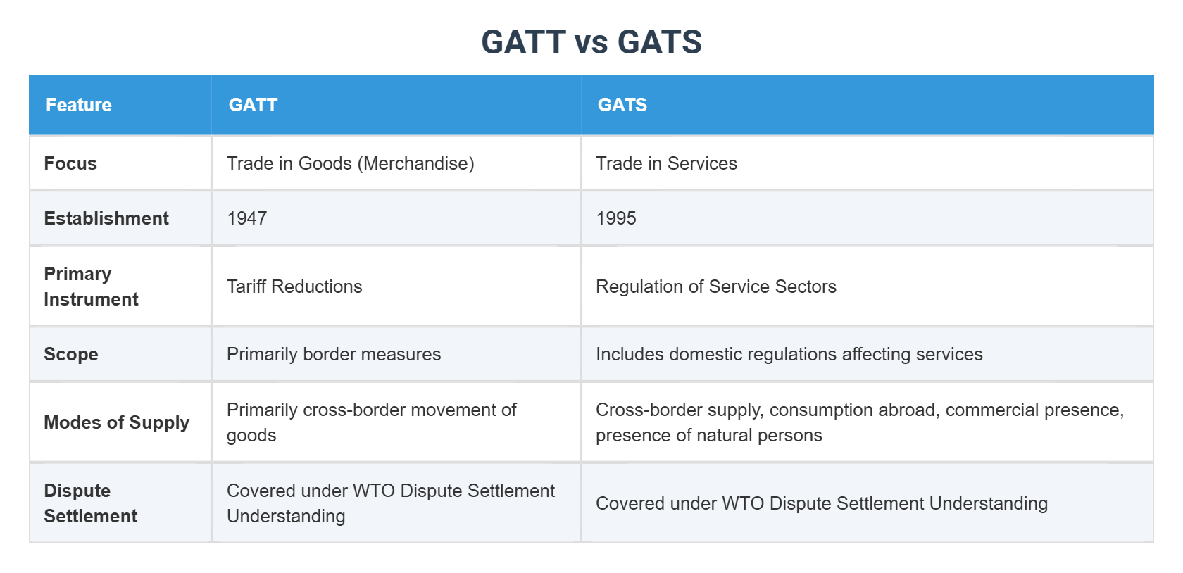GATT vs GATS