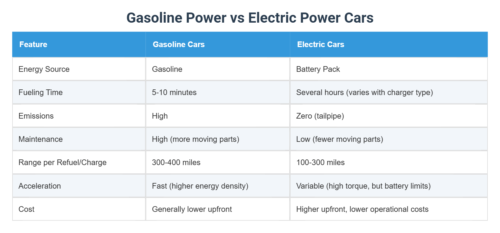 Gasoline Power vs Electric Power Cars
