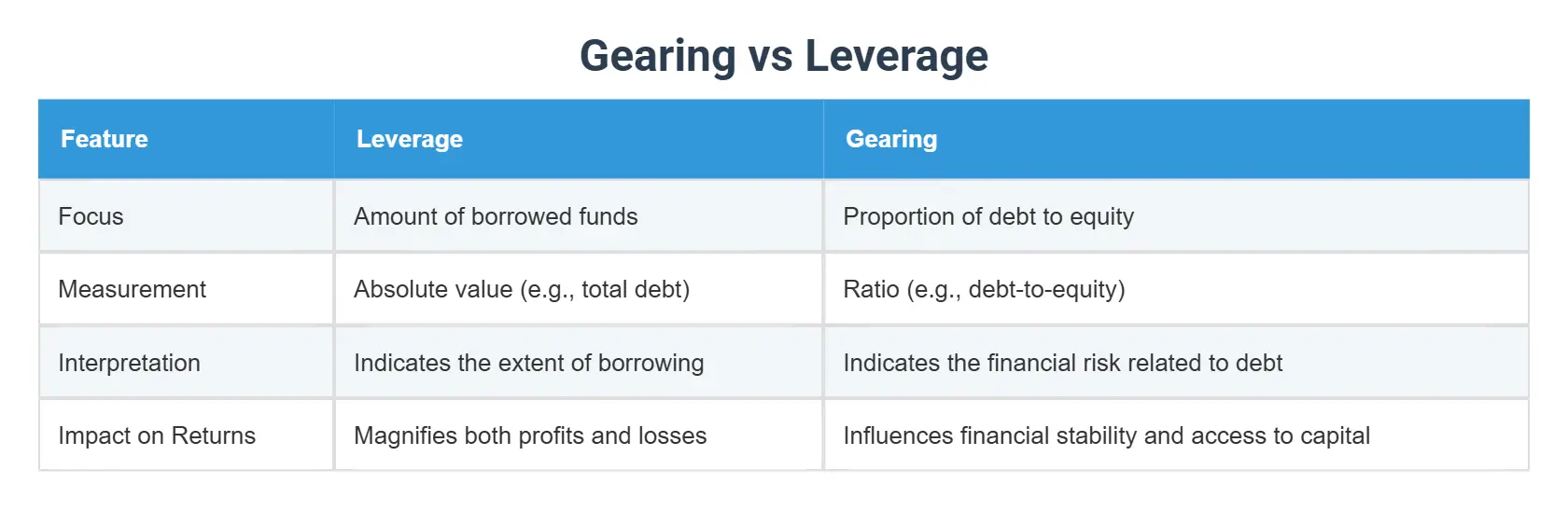 Gearing vs Leverage