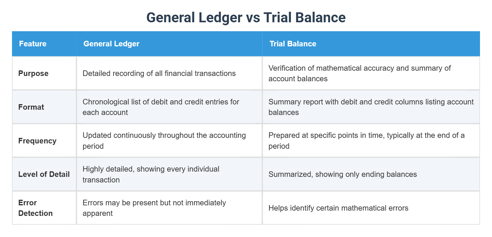 General Ledger vs Trial Balance