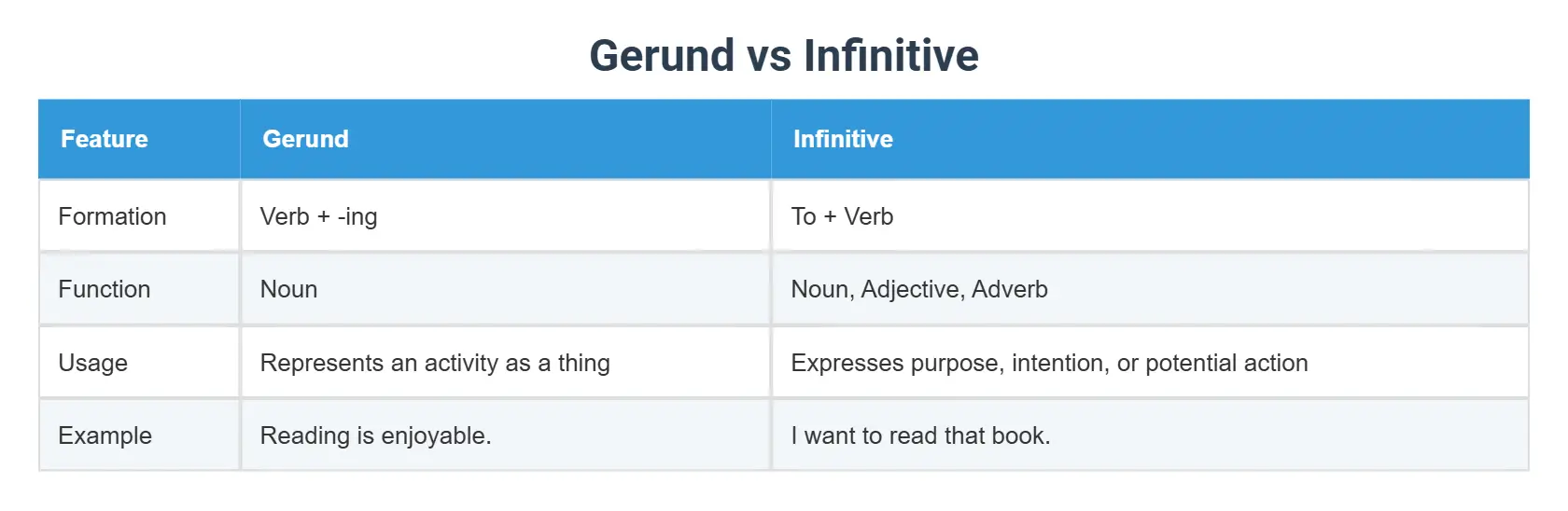 Gerund vs Infinitive