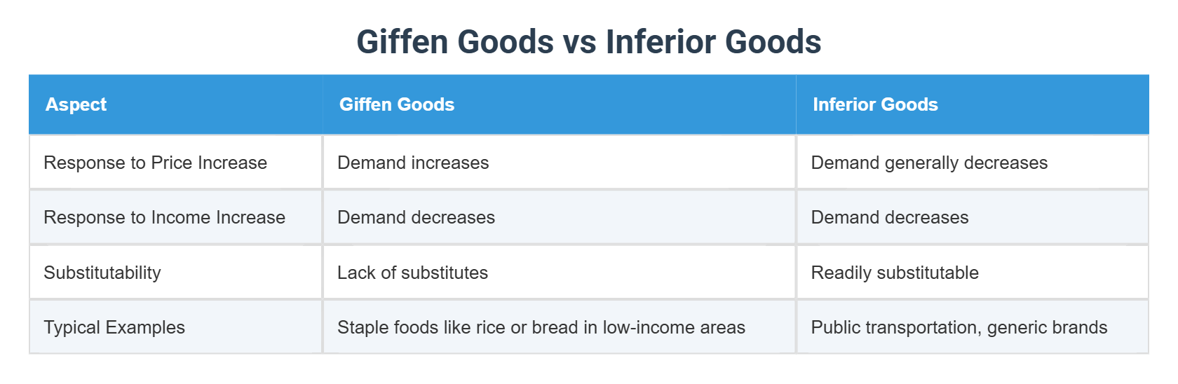 Giffen Goods vs Inferior Goods