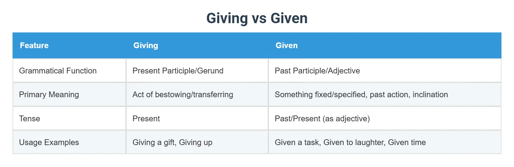 Giving vs Given