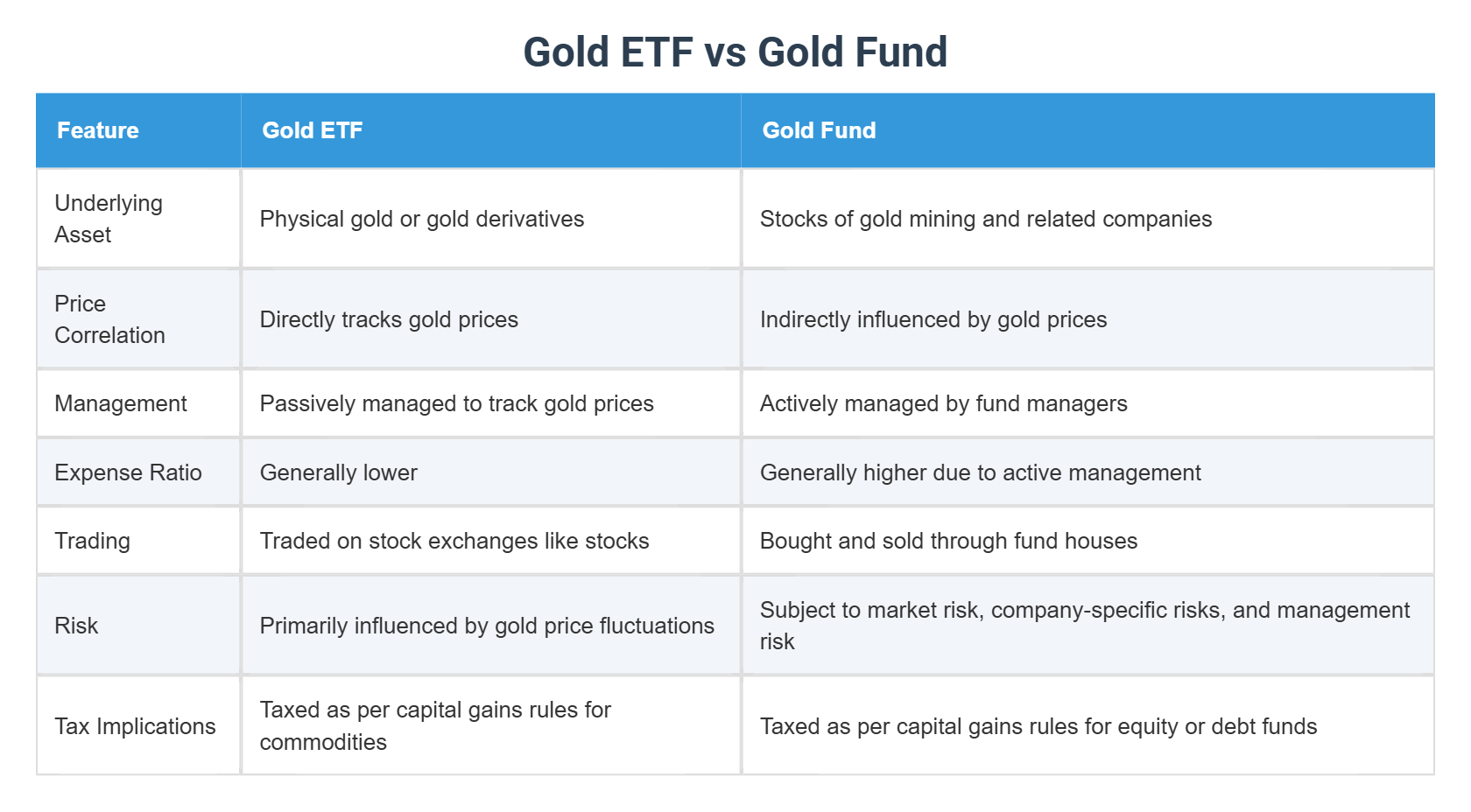 Gold ETF vs Gold Fund