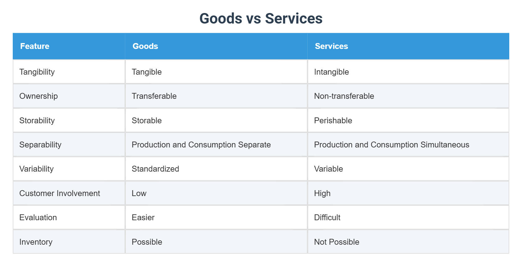 Goods vs Services