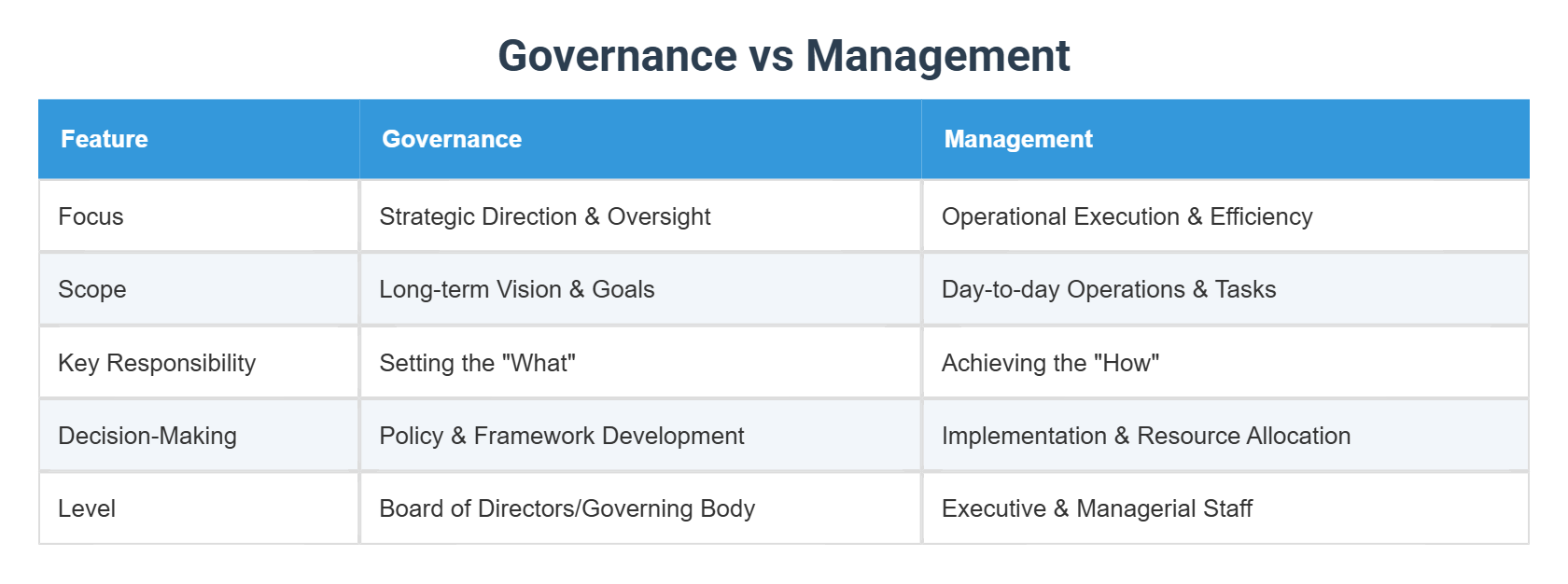 Governance vs Management