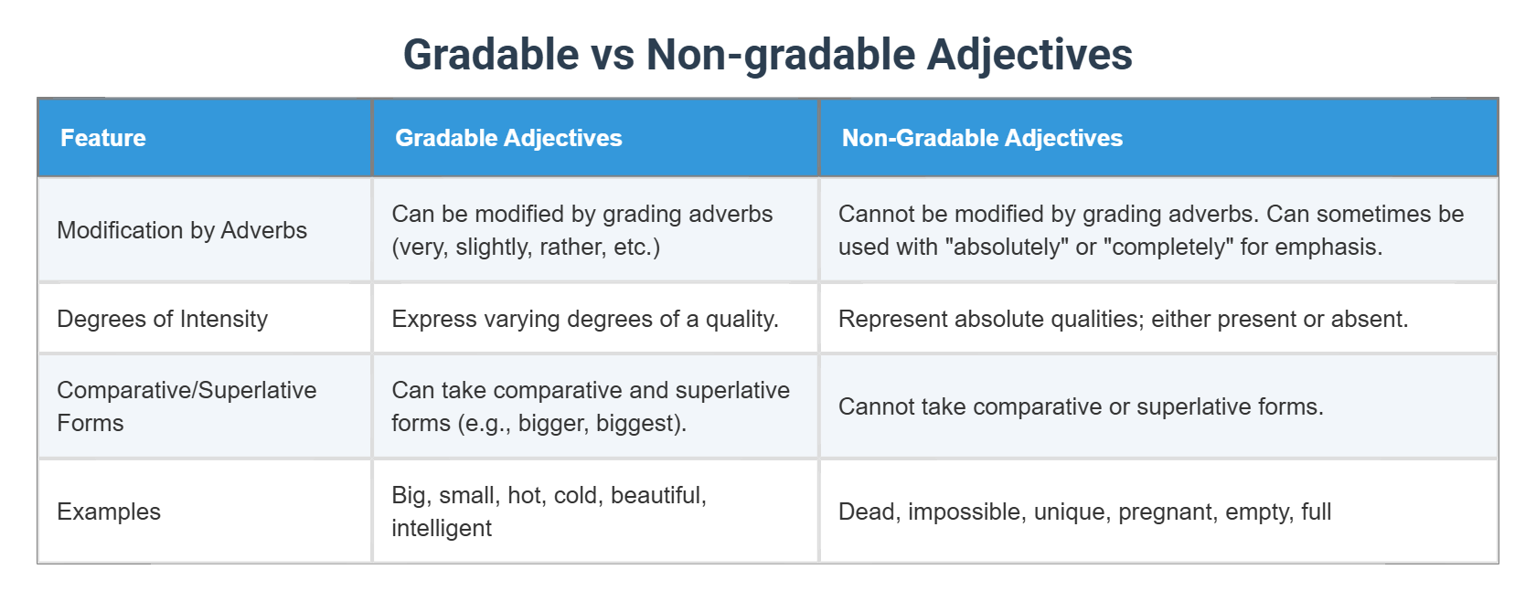 Gradable vs Non-gradable Adjectives