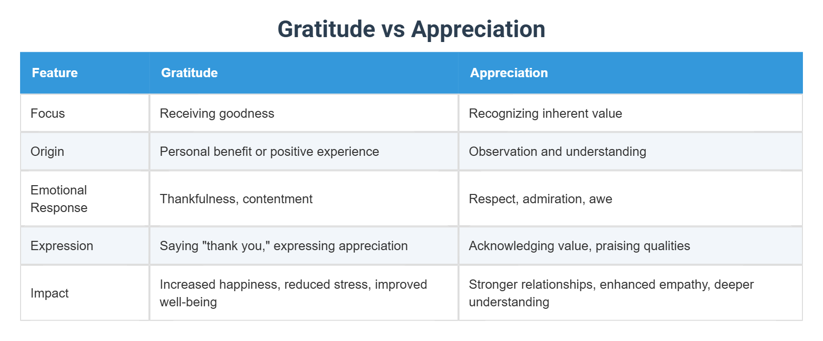 Gratitude vs Appreciation