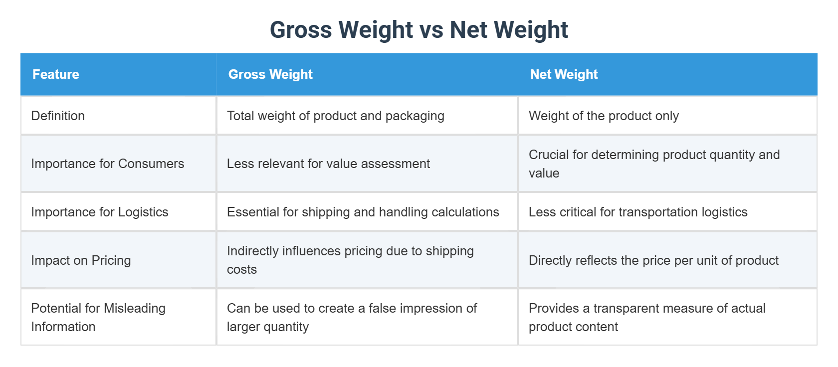 Gross Weight vs Net Weight