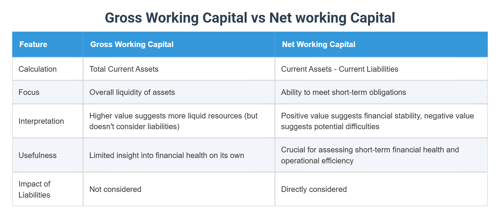 Gross Working Capital vs Net working Capital