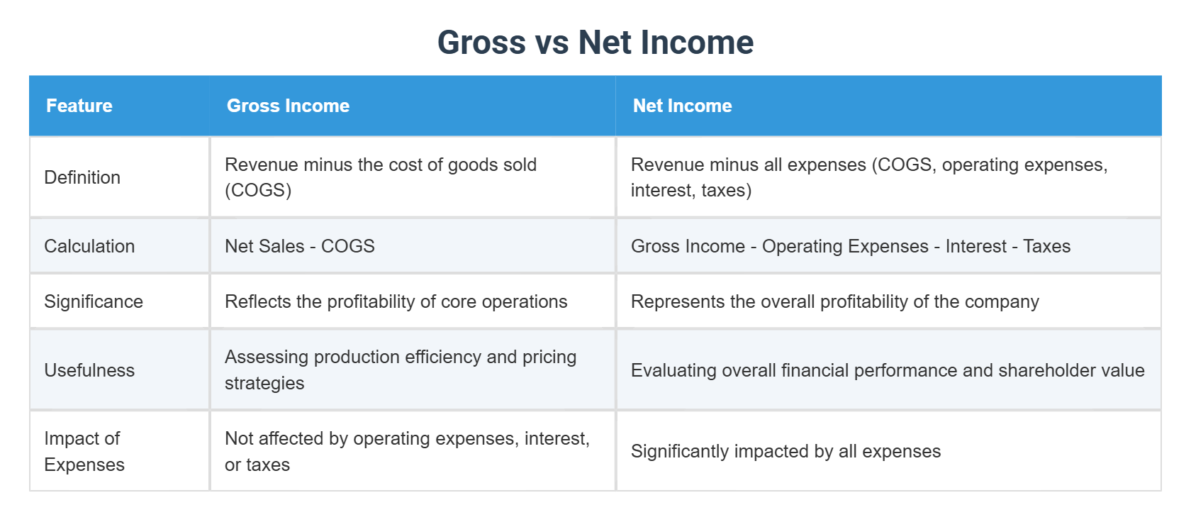 Gross vs Net Income