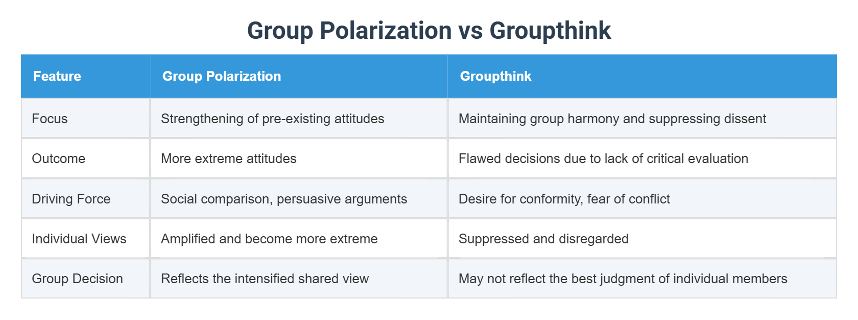 Group Polarization vs Groupthink