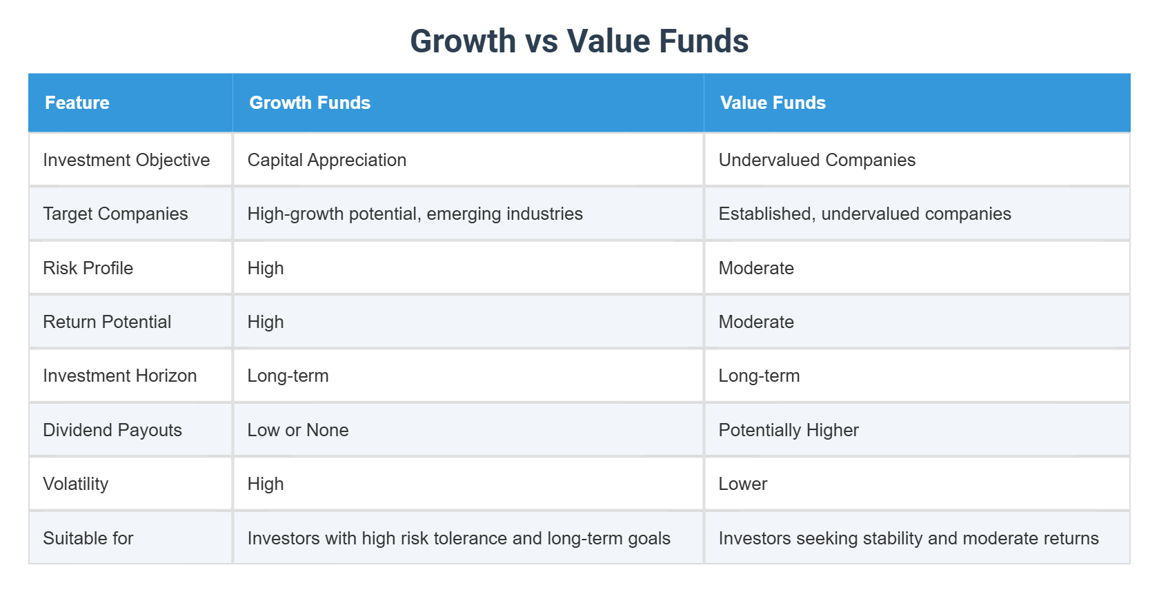 Growth vs Value Funds