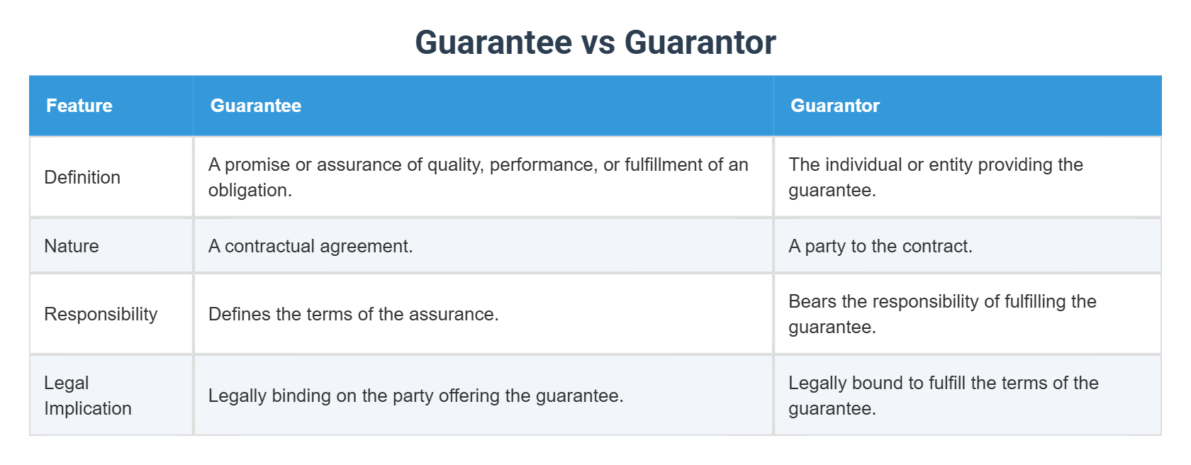 Guarantee vs Guarantor