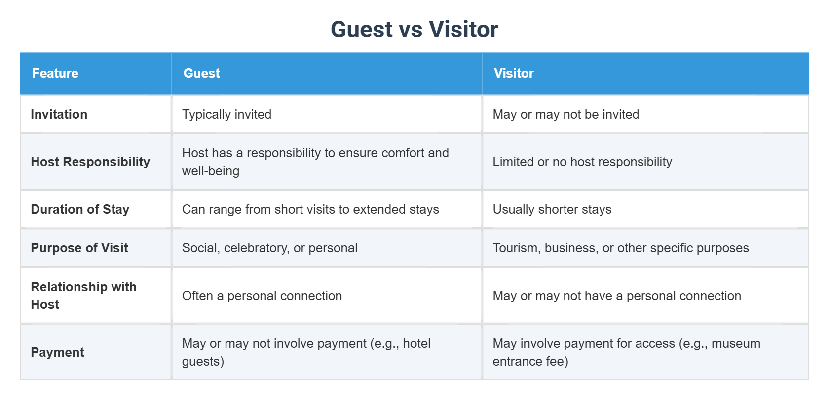 Guest vs Visitor