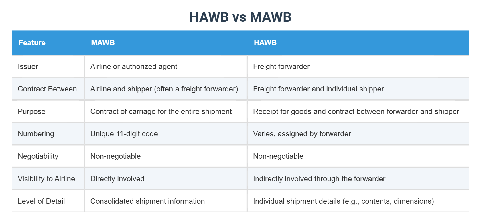 HAWB vs MAWB