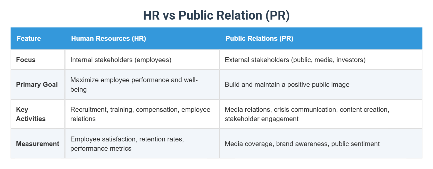 HR vs Public Relation (PR)