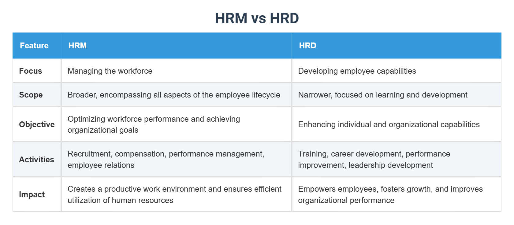 HRM vs HRD
