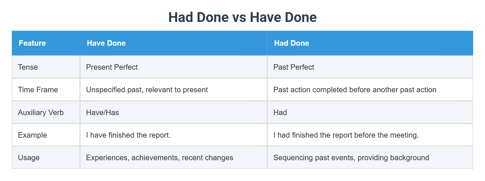 Had Done vs Have Done