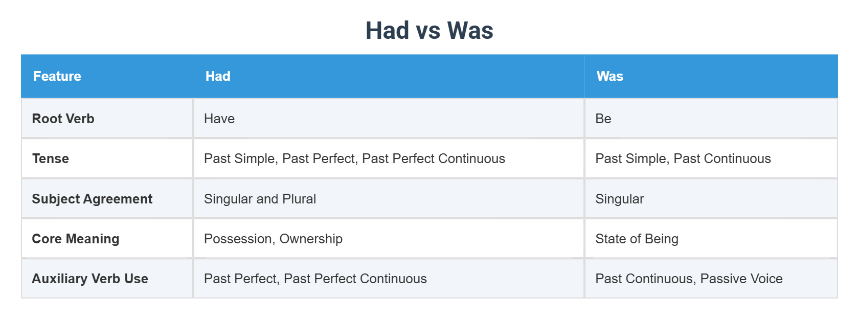 Had vs Was