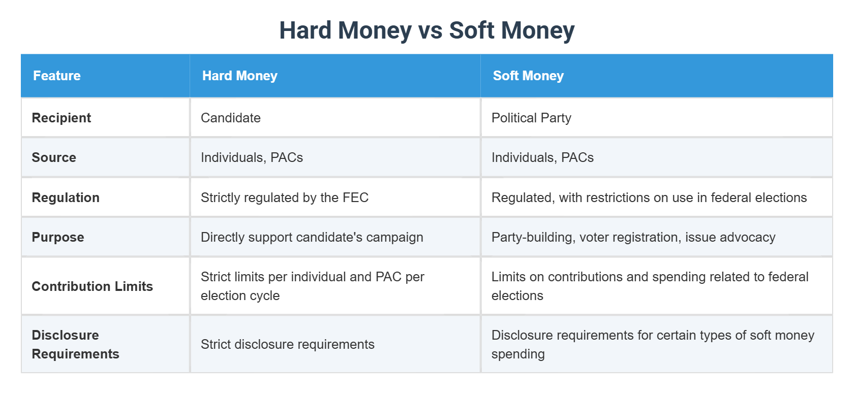 Hard Money vs Soft Money