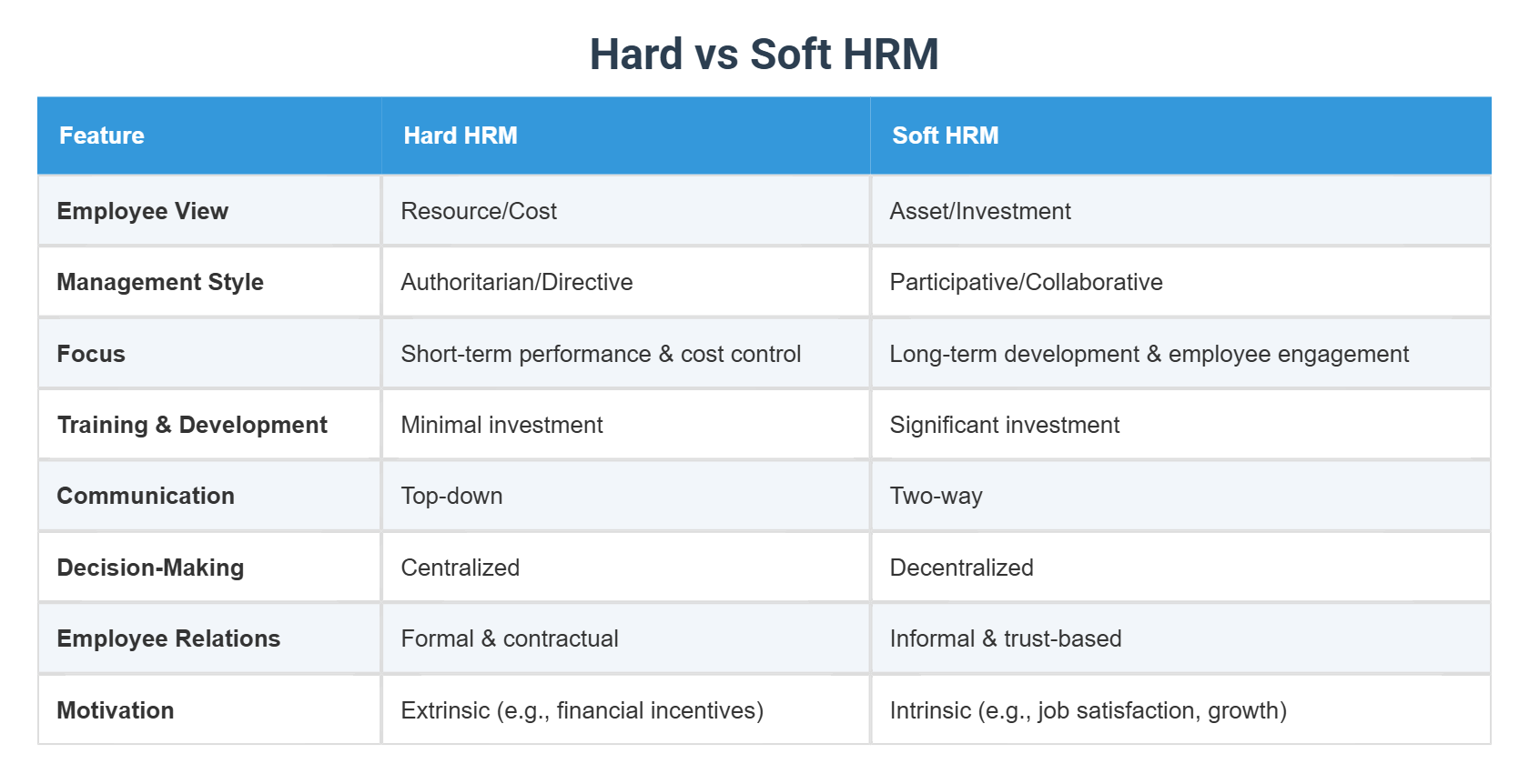 Hard vs Soft HRM