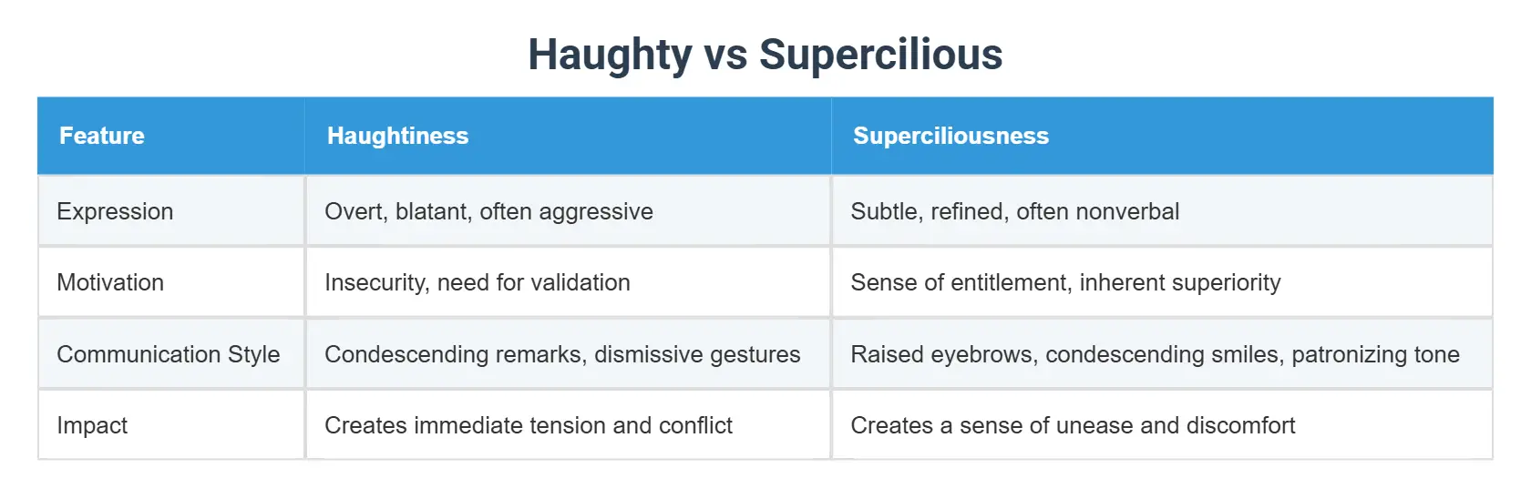 Haughty vs Supercilious