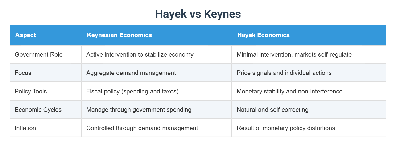Hayek vs Keynes