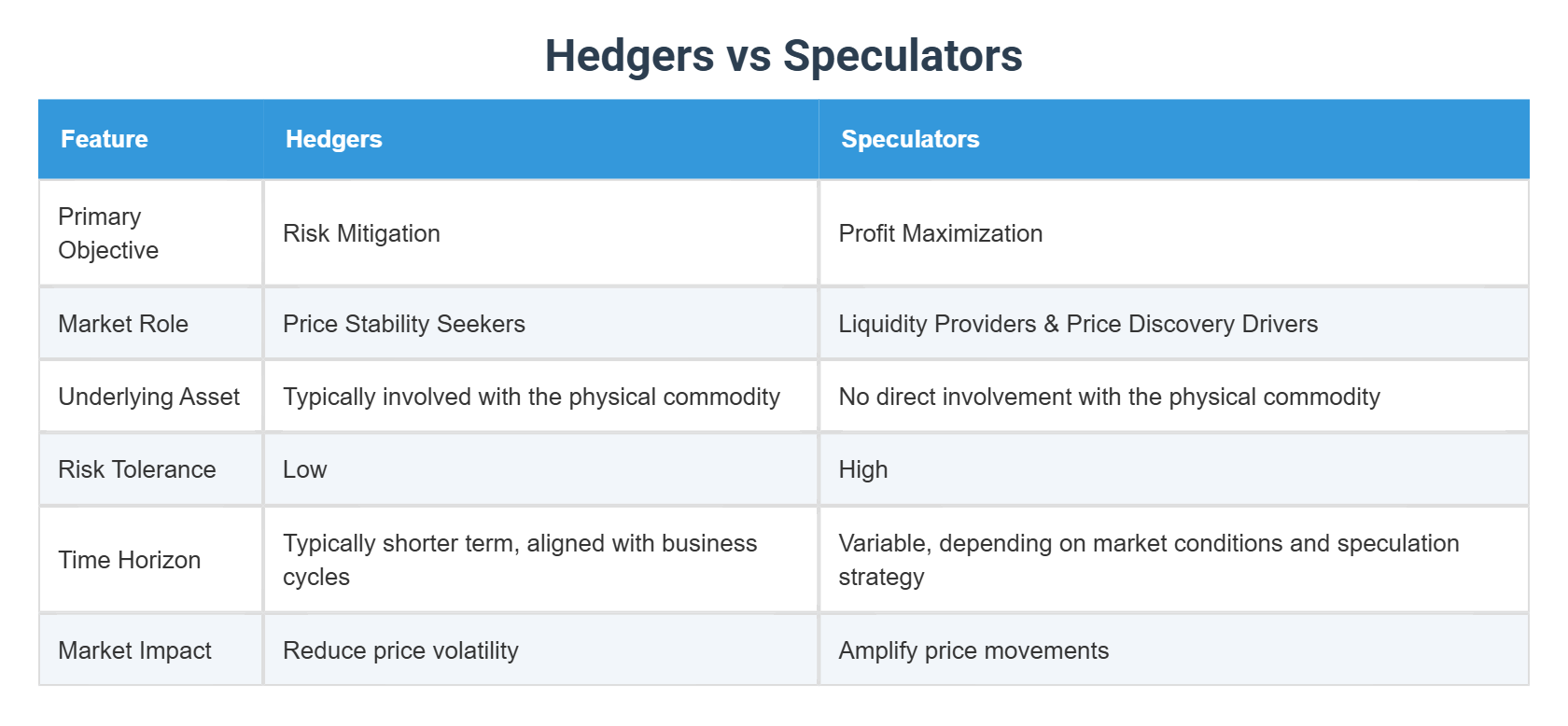 Hedgers vs Speculators