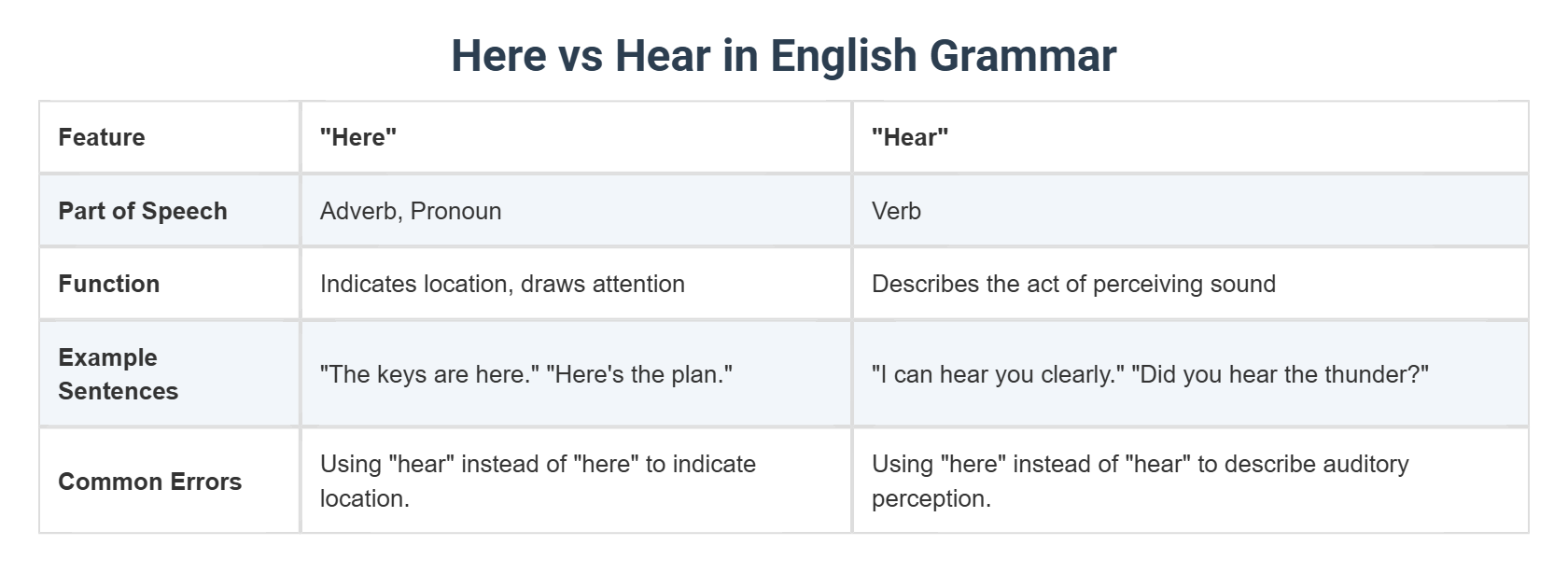 Here vs Hear in English Grammar