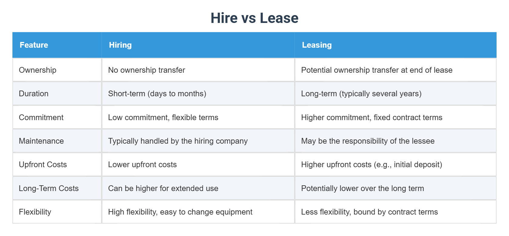 Hire vs Lease