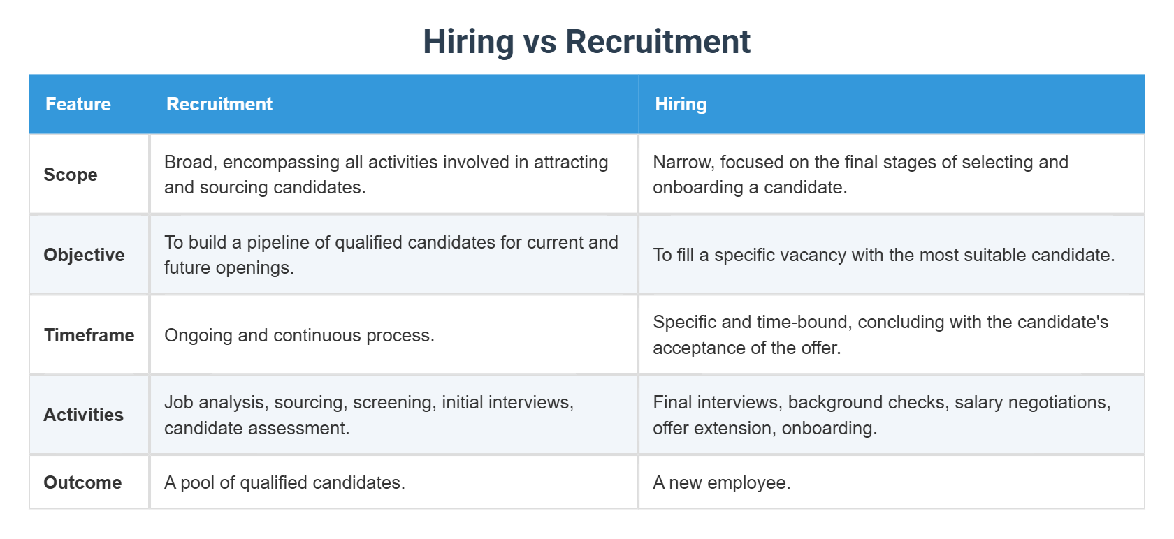 Hiring vs Recruitment