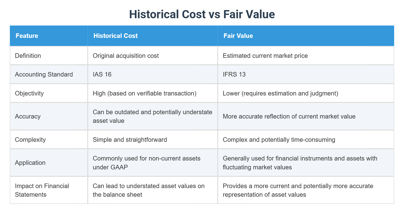 Historical Cost vs Fair Value