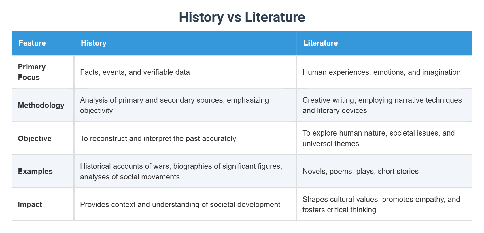History vs Literature