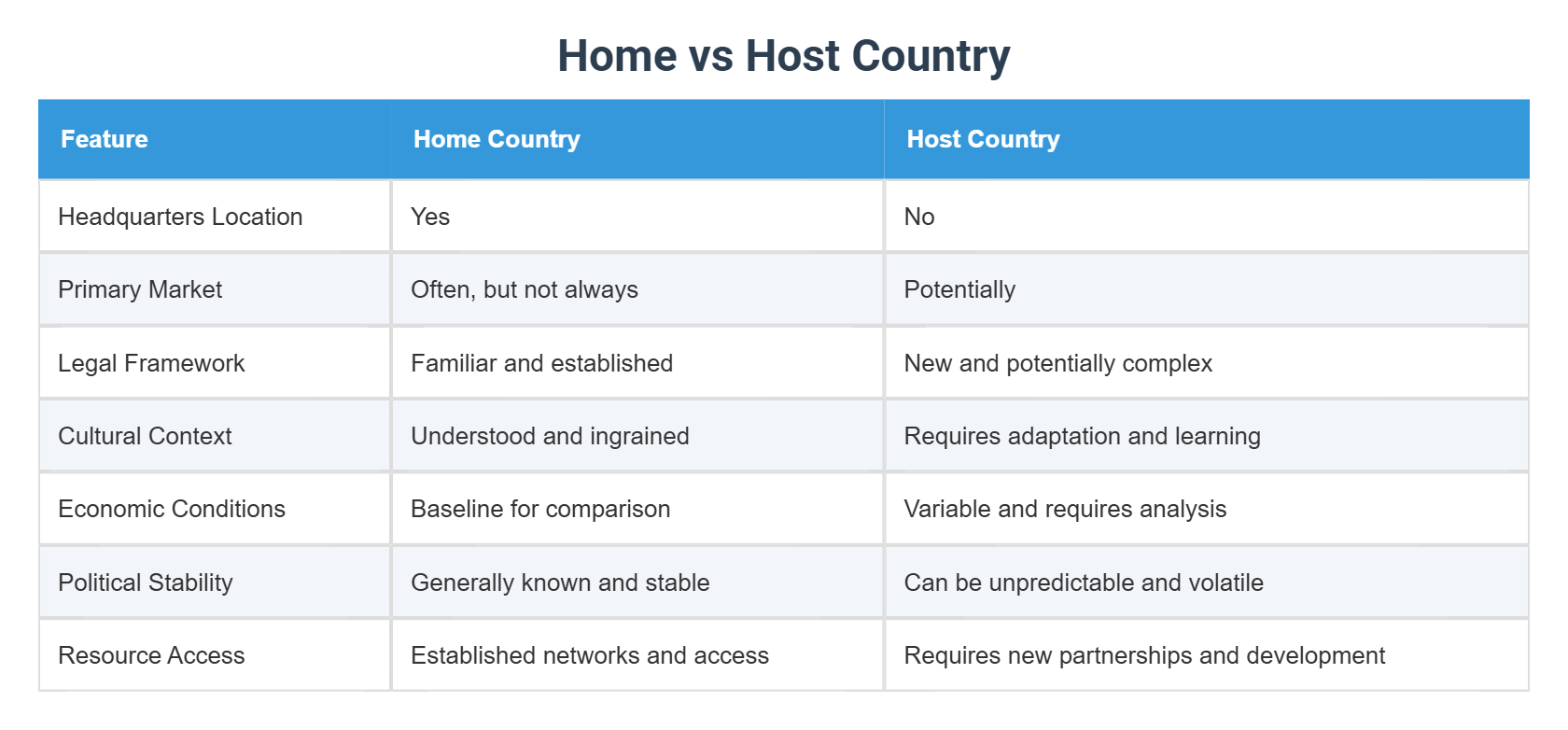 Home vs Host Country