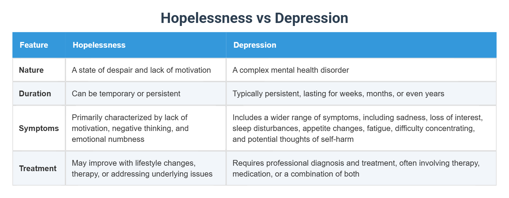 Hopelessness vs Depression