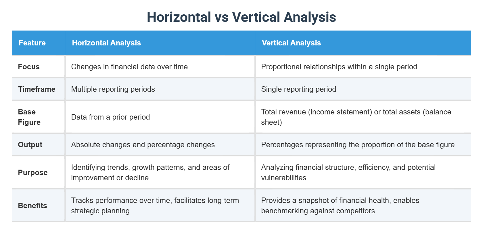 Horizontal vs Vertical Analysis