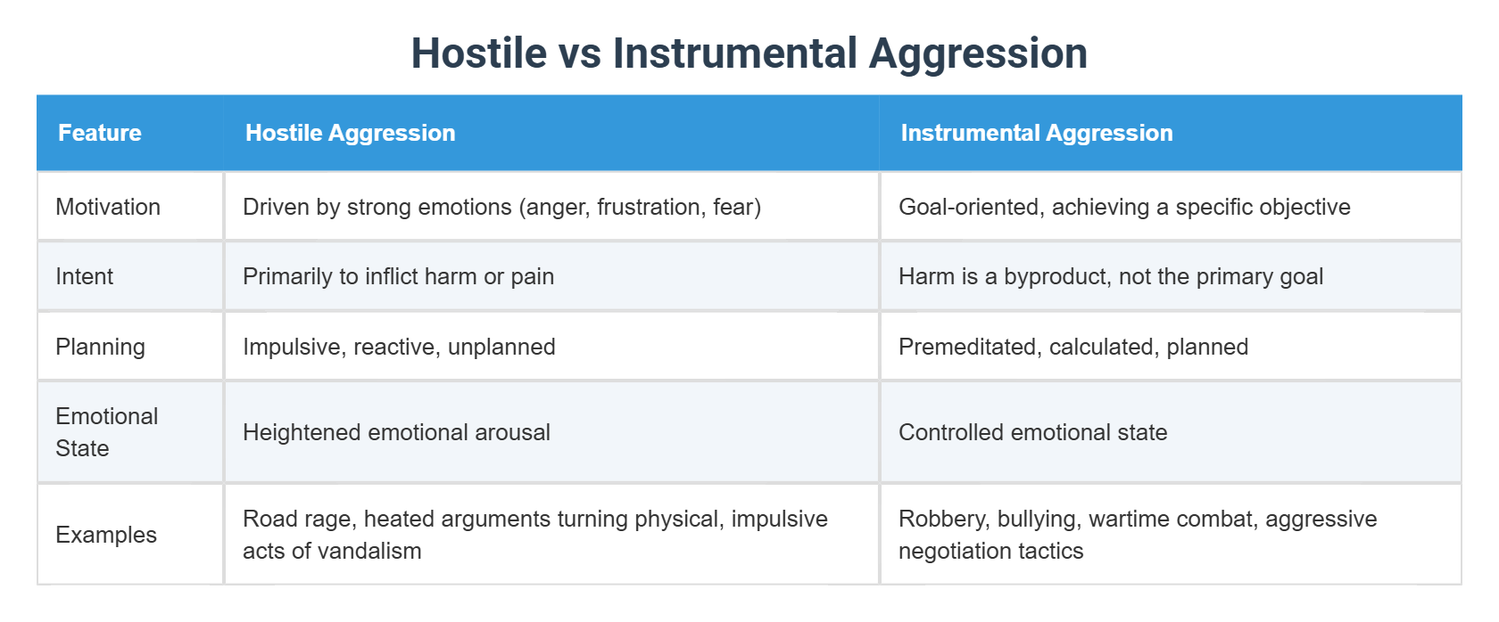 Hostile vs Instrumental Aggression