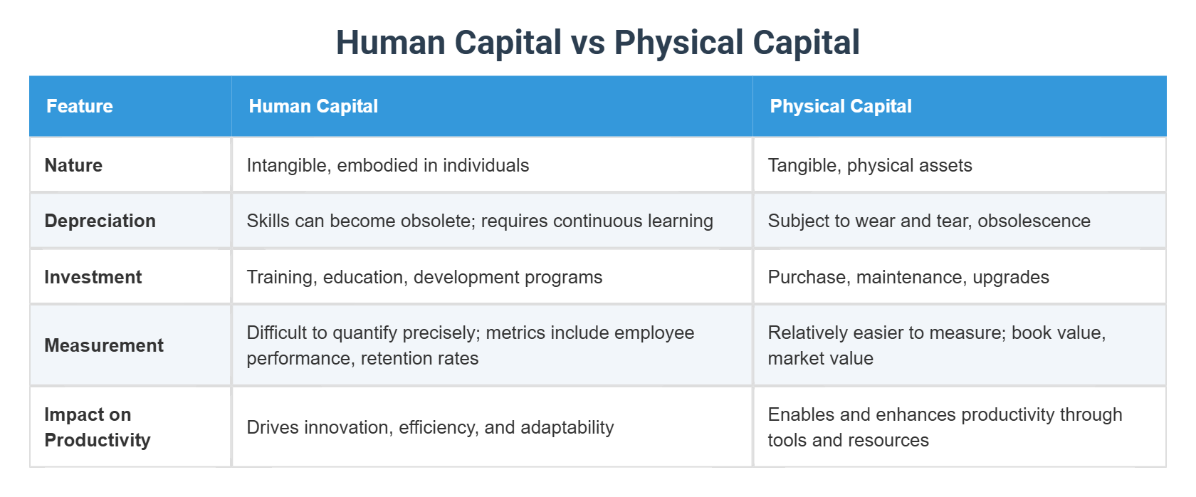 Human Capital vs Physical Capital