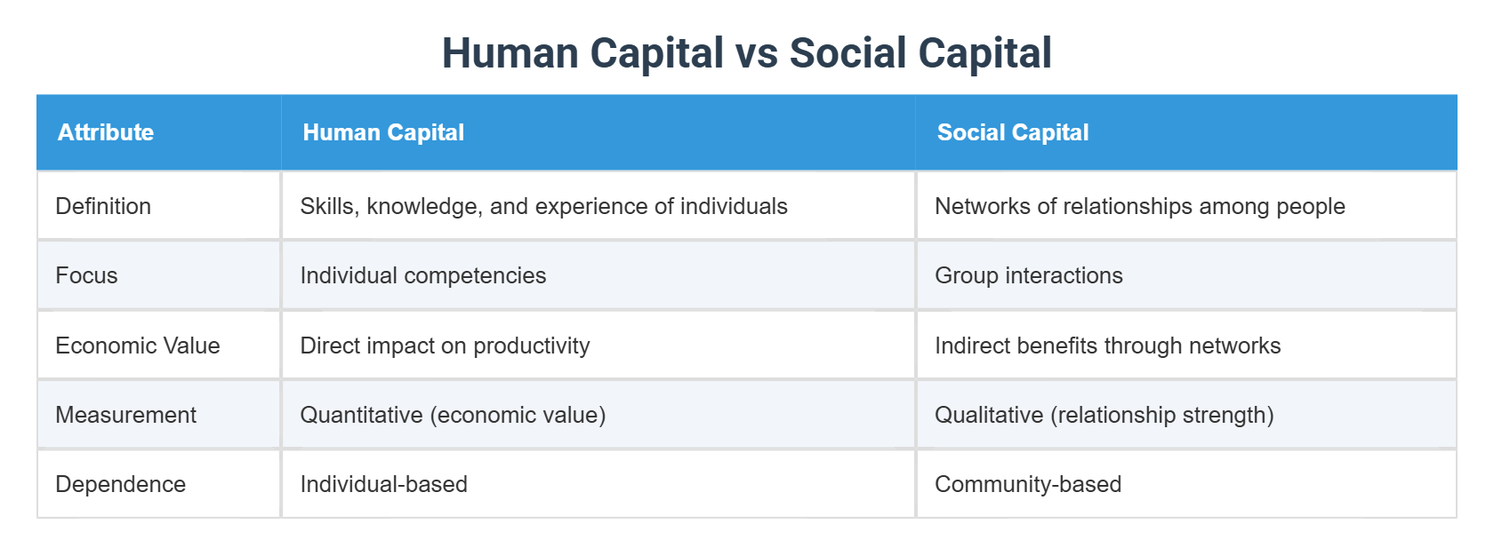 Human Capital vs Social Capital