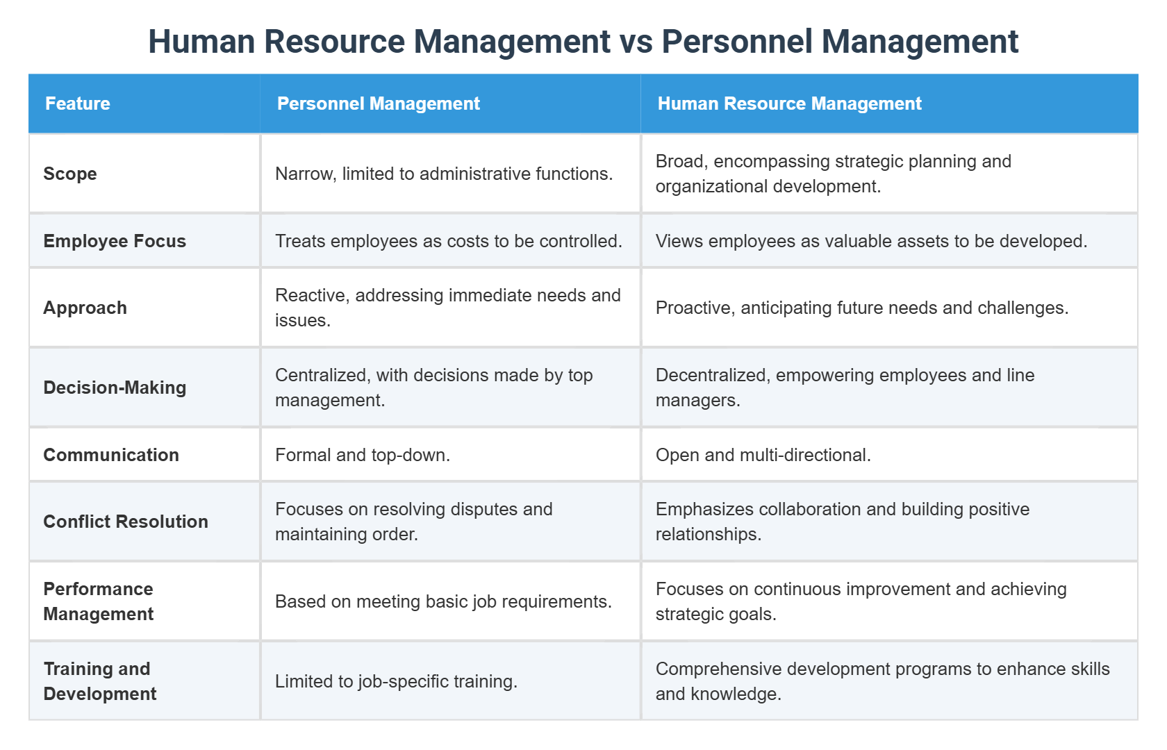Human Resource Management vs Personnel Management