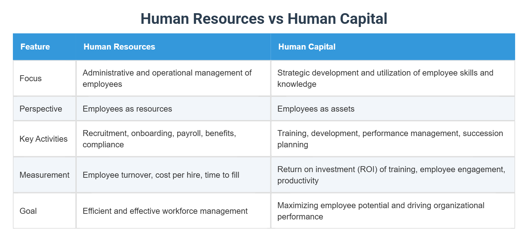 Human Resources vs Human Capital